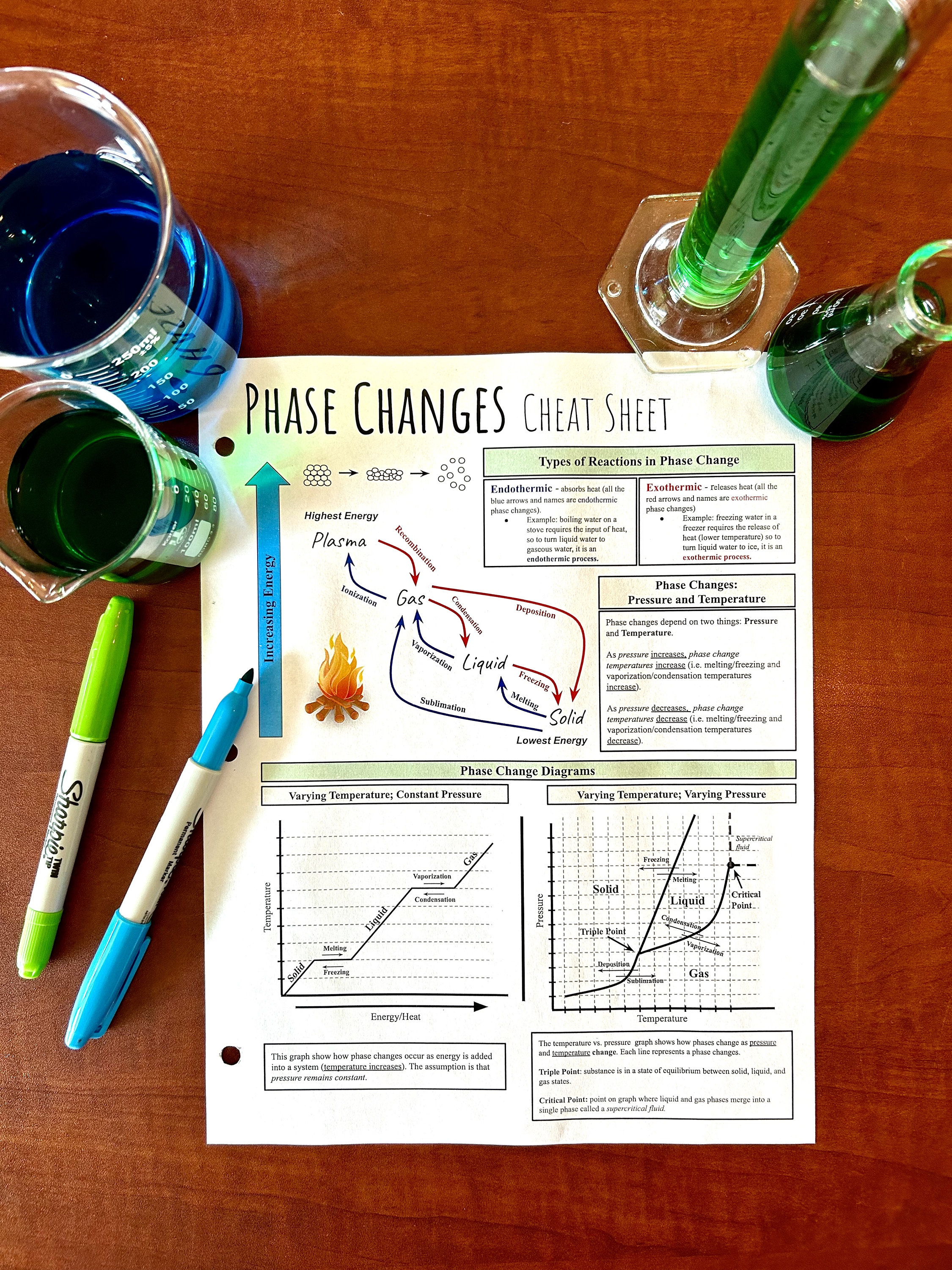 Phase Changes - Cheat Sheet - Digital Download. States of Matter, Phase ...