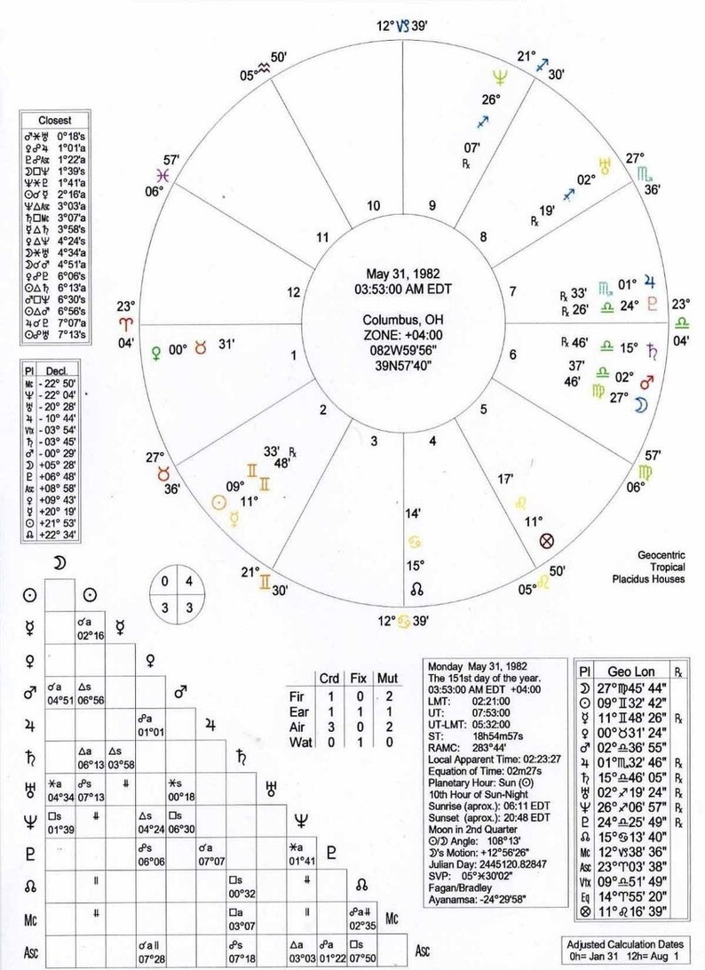 Astrology Report, Natal Chart Wheel, Intuitive Astrology Report ...