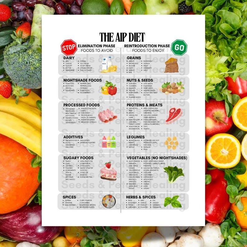 Anti-inflammatory Diet Food Guide, AIP Diet Sheet, Hypertension Meal ...