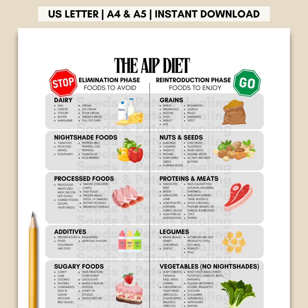 Anti-inflammatory Diet Food Guide, AIP Diet Sheet, Hypertension Meal ...