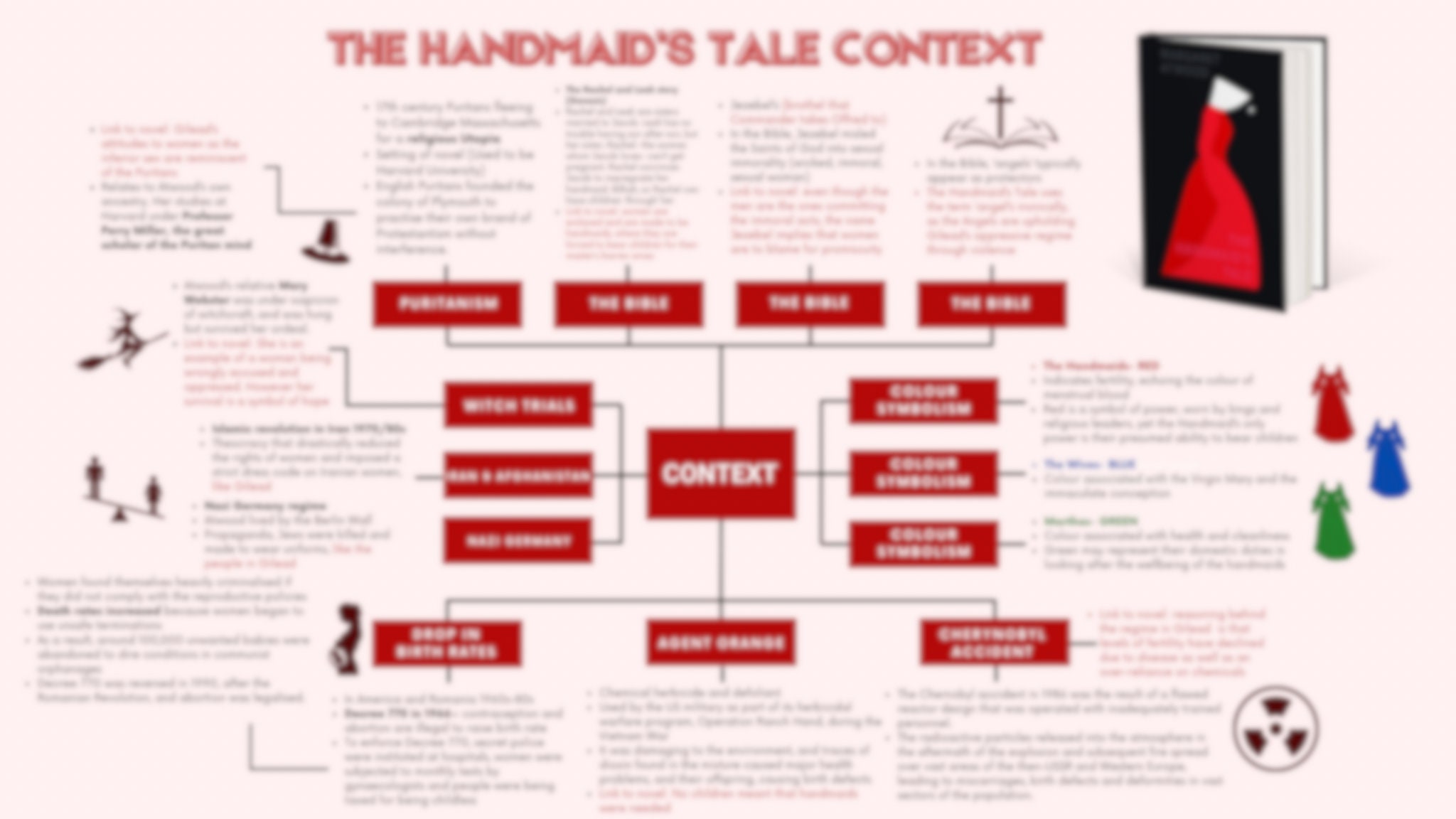 The Handmaid’s Tale and Frankenstein Context A Level - Etsy