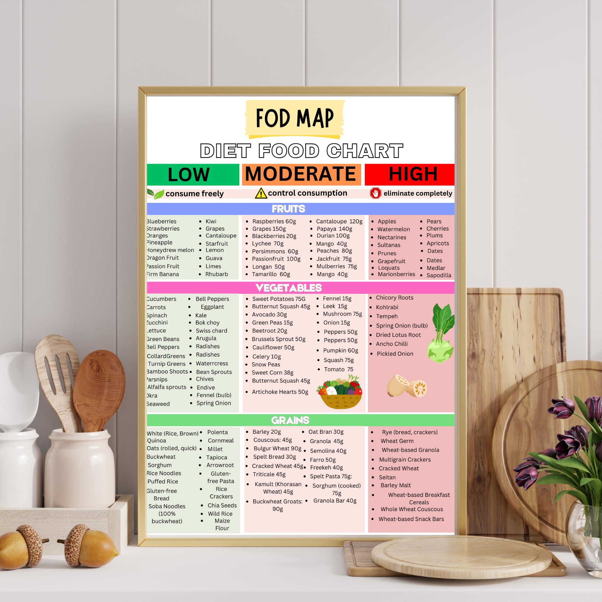 Fod Map IBS Food List und Low Fod Map Leckereien, Food Chart ...