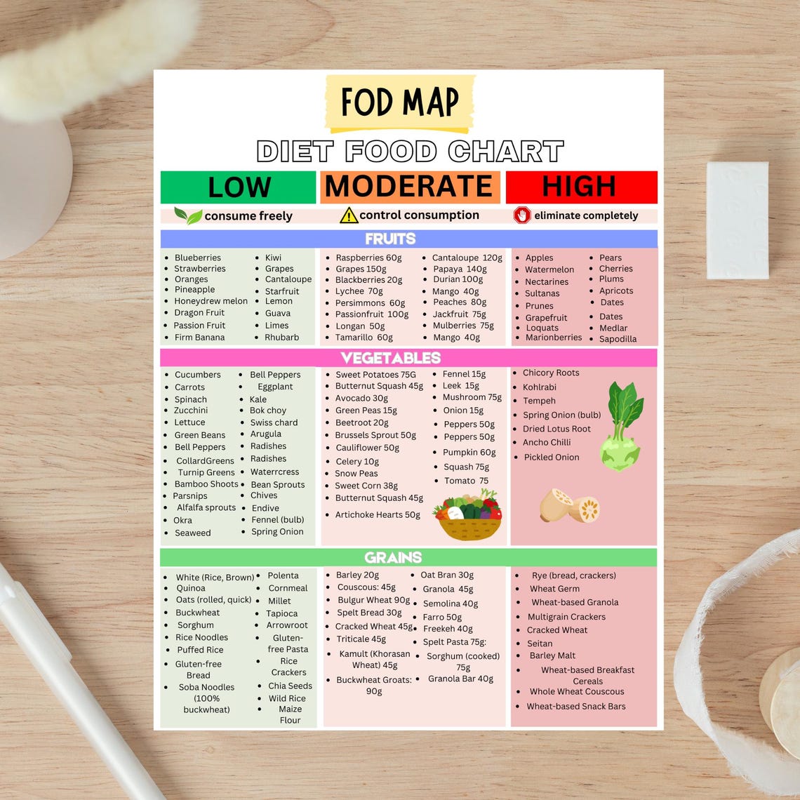 Fodmap IBS Food List and Low Roadmap Treats, Food Chart Nutrition Guide for IBS Meal Plan and ...