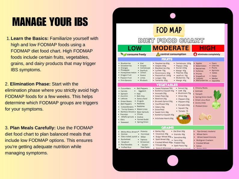 Fodmap Diet IBS Food List and Low Fodmap, Food Chart Nutrition Guide ...