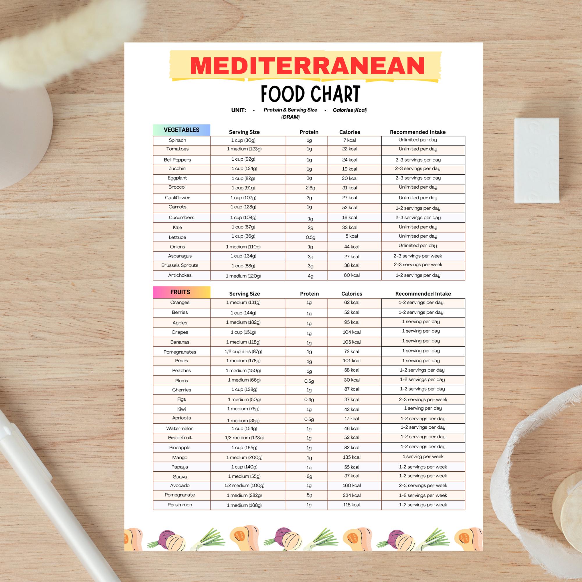 Mediterranean Diet Food Chart, Mediterranean Meal Plan and Grocery List ...