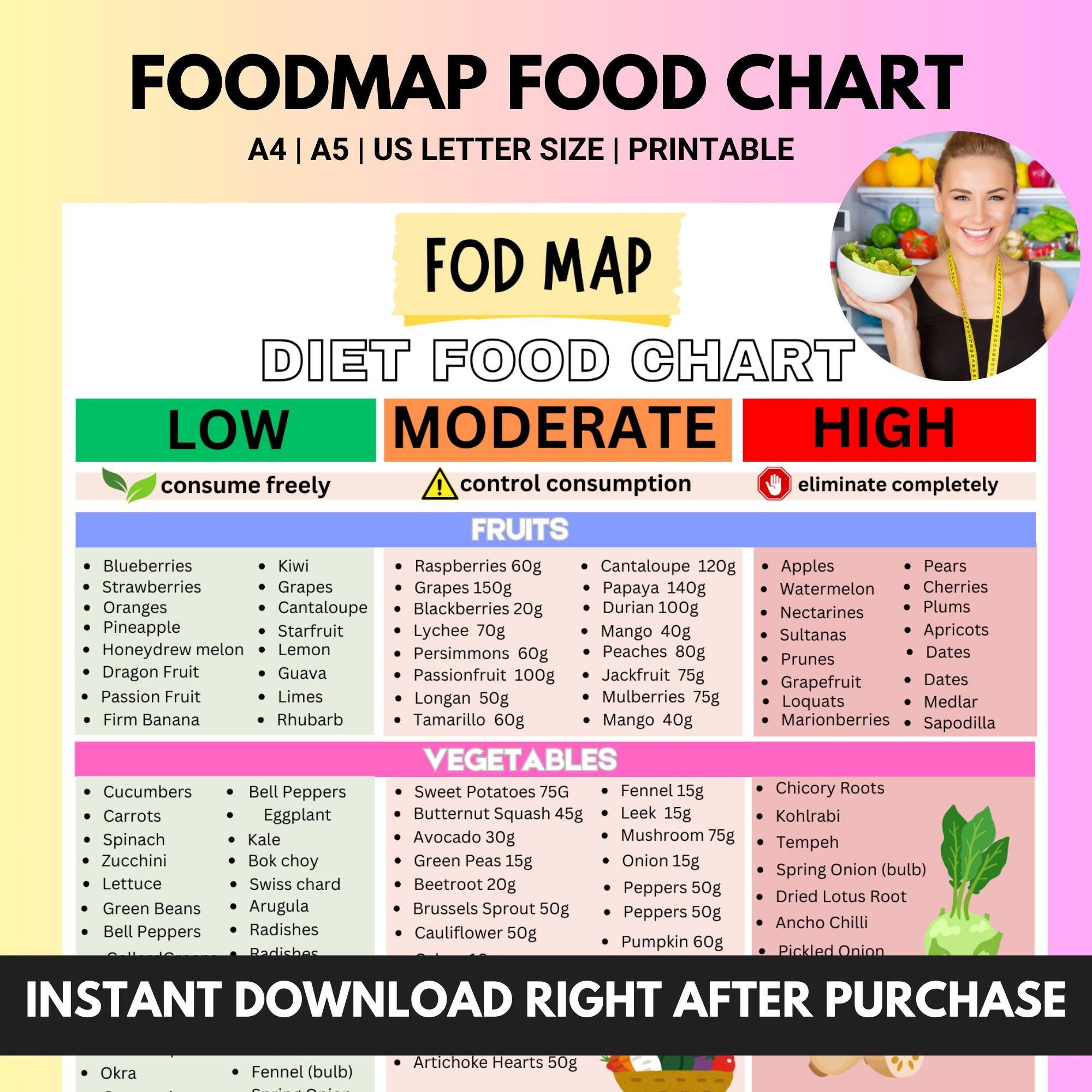 Fodmap IBS Food List and Low Roadmap Treats, Food Chart Nutrition Guide for IBS Meal Plan and ...