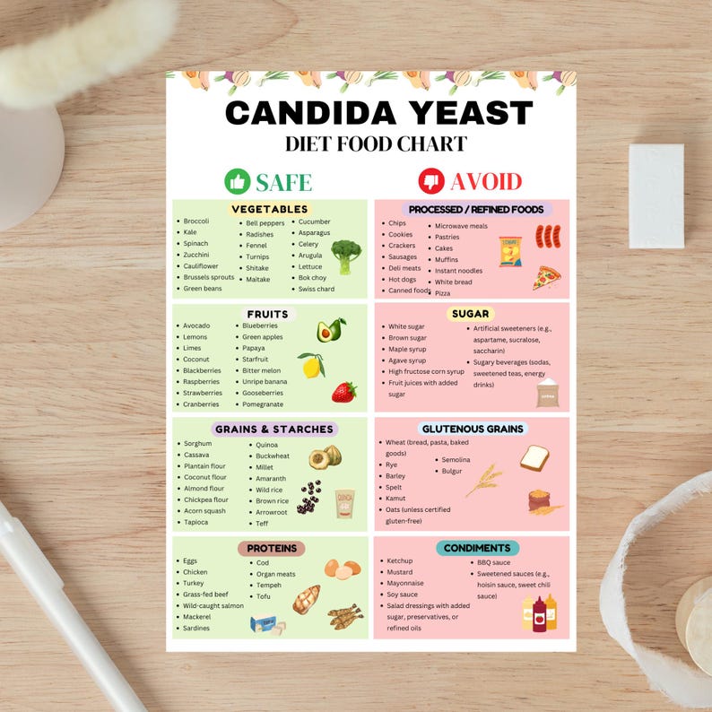 Candida Yeast Diet Food Chart on Low Sugar, Low Carb Diet, Gluten Free ...