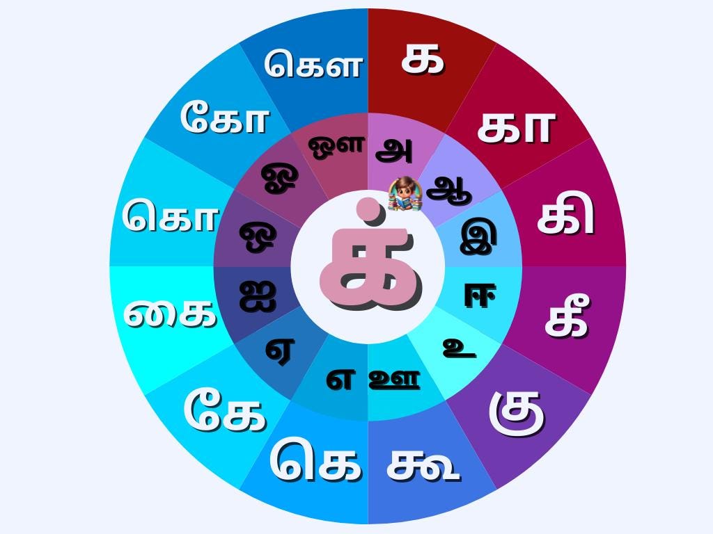TAMIL WHEEL Alphabet/ Letters ,digital Download Learning Tamil, Tamil ...