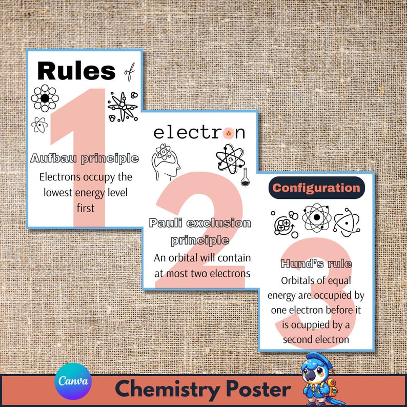 Digital Rules of Electron Configuration Poster - Chemistry Educational ...