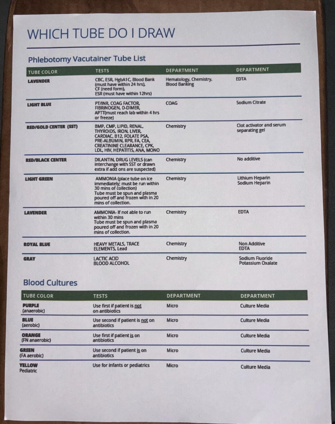 Phlebotomy Quick Study Guide Which Tube Do I Draw - Etsy