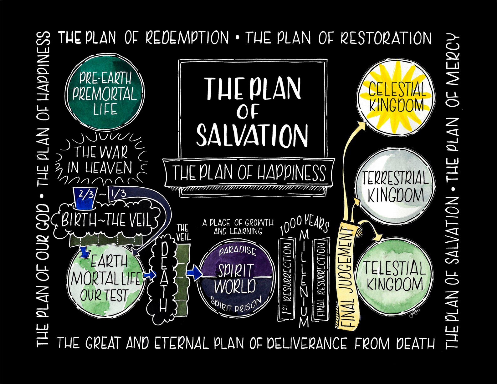 The Plan of Salvation Chalk Board Print - Etsy
