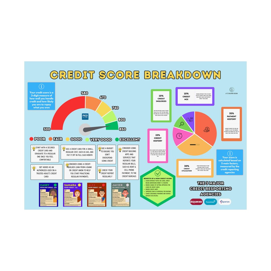 Finance Education Poster, Credit Score Explanation Chart, Financial ...