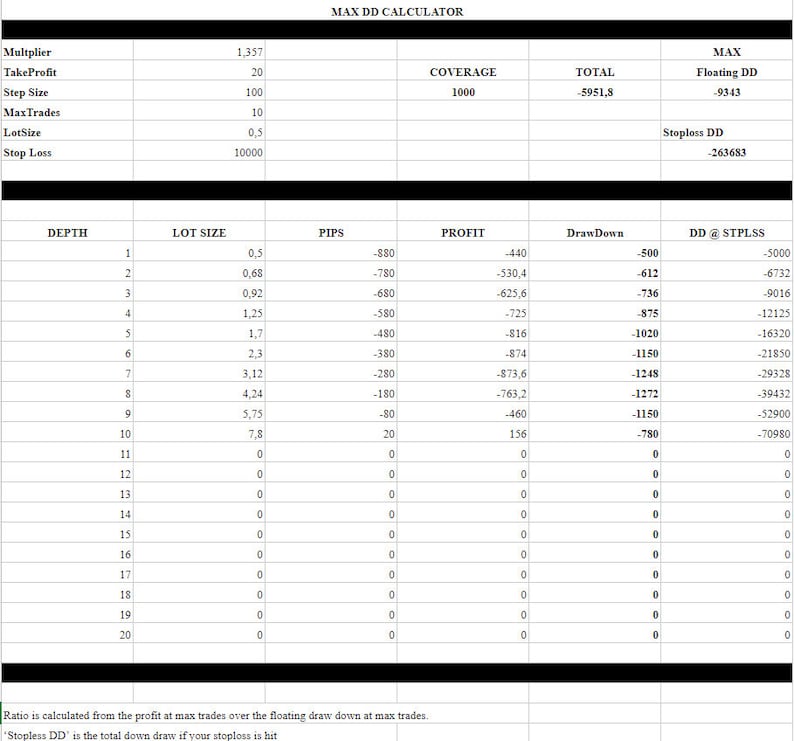 Martingale Trading Excel Sheet - Drawdown Calculator - Etsy