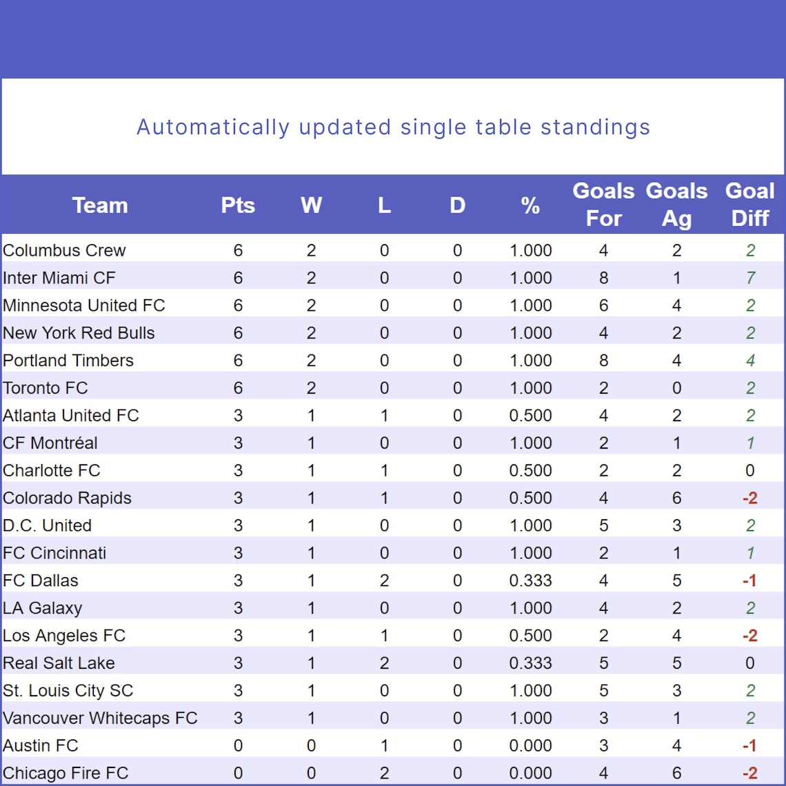 Ultimate Sports Standings Scores Schedule Spreadsheet Automated Google ...