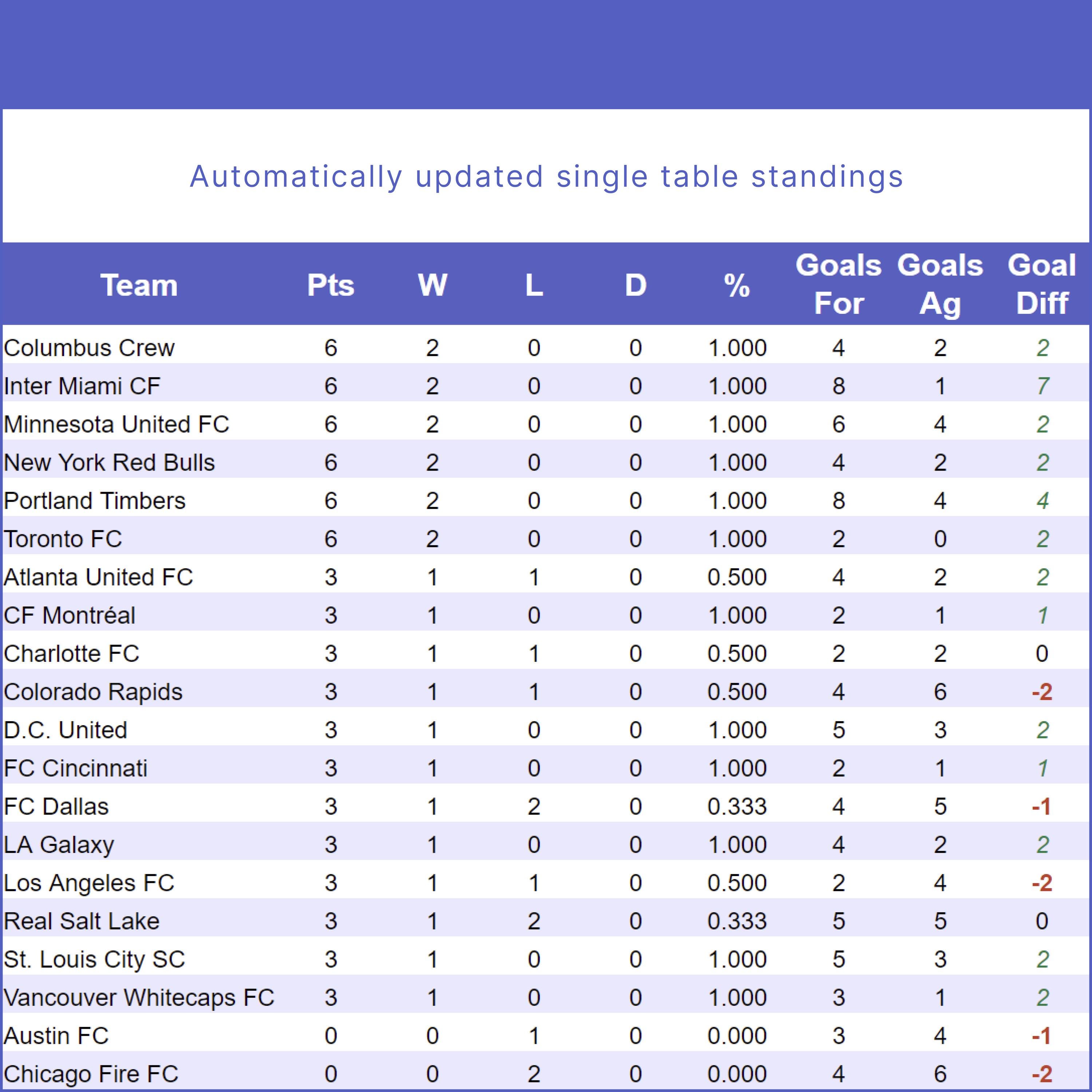 Ultimate Sports Standings Scores Schedule Spreadsheet Automated Google ...