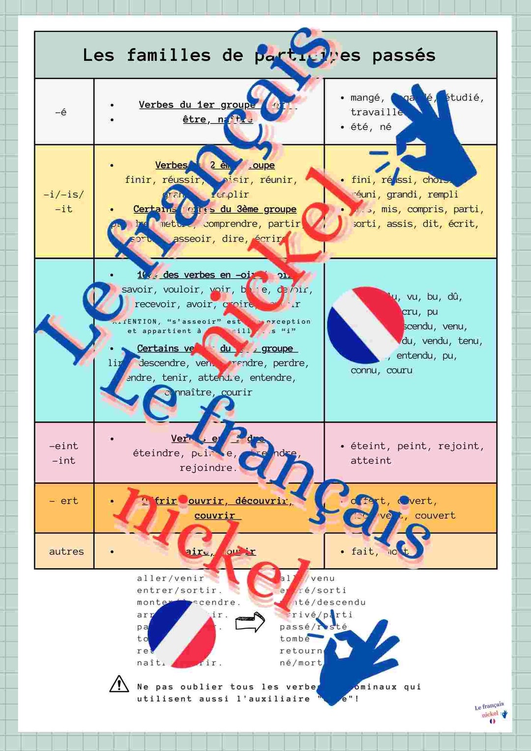 Table of the Most Frequent Past Participles in French Past Perfect ...