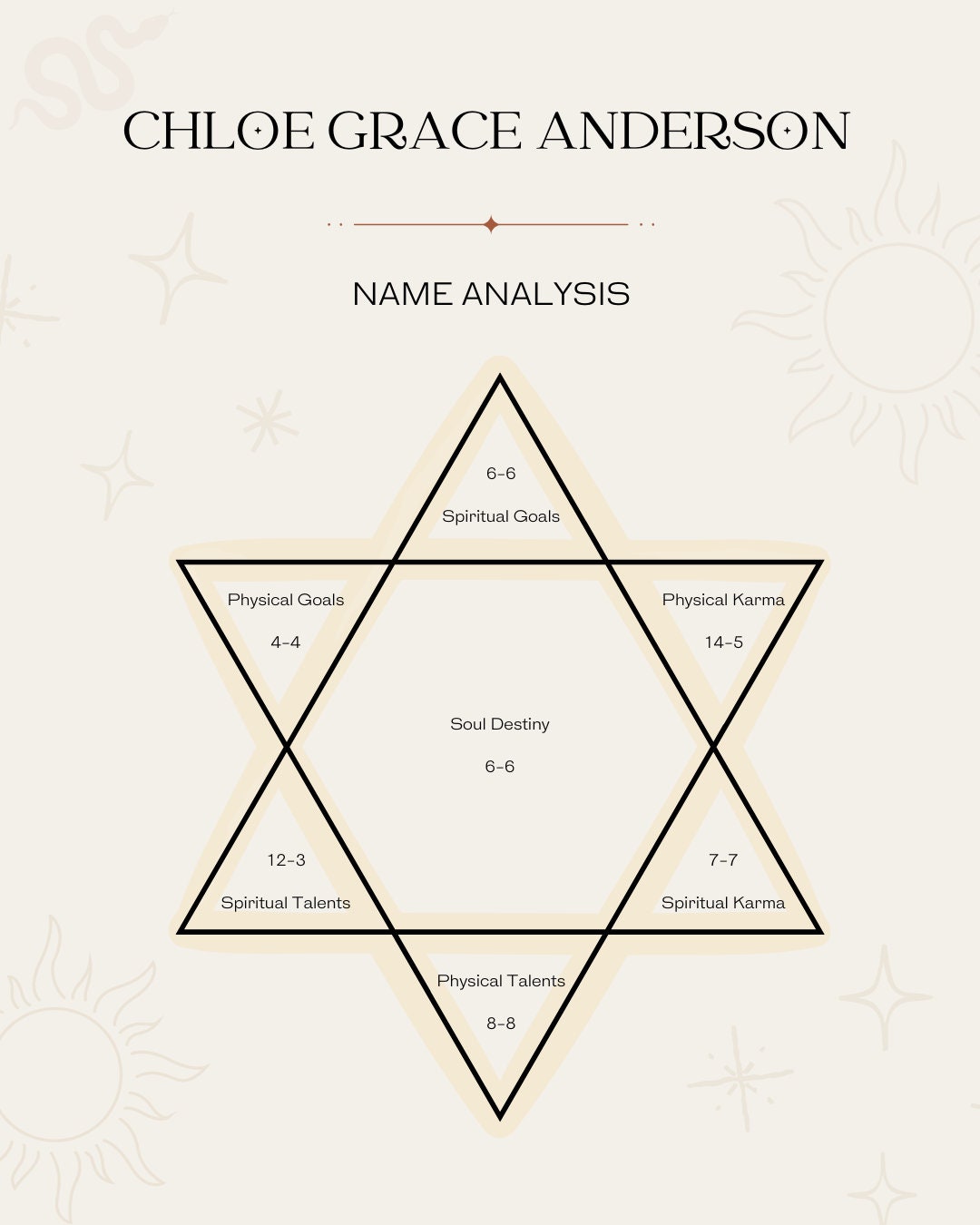 PREBIRTH CHARTS | Soul Contract Chart | Connect to the Energetic ...