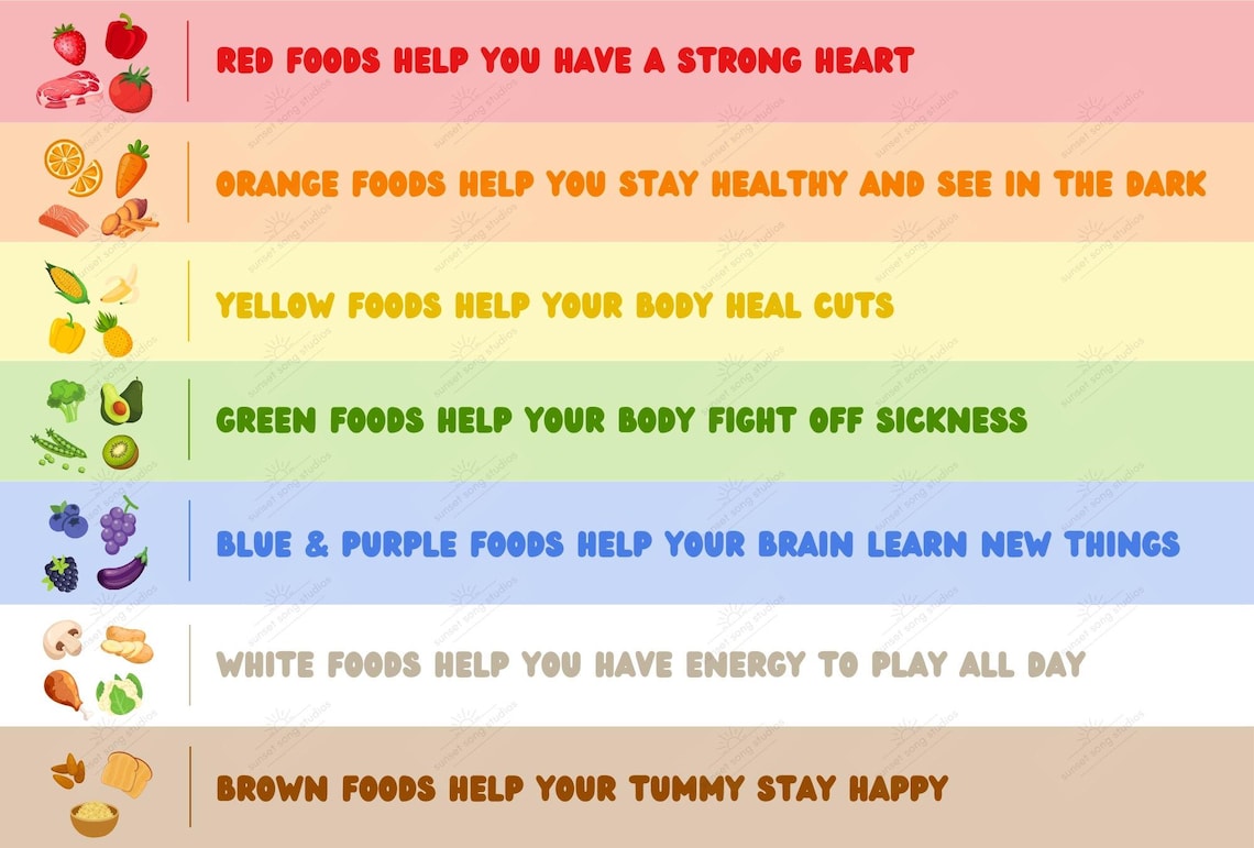 Kids Nutrition Chart: Colorful Food Guide (digital Download) - Etsy