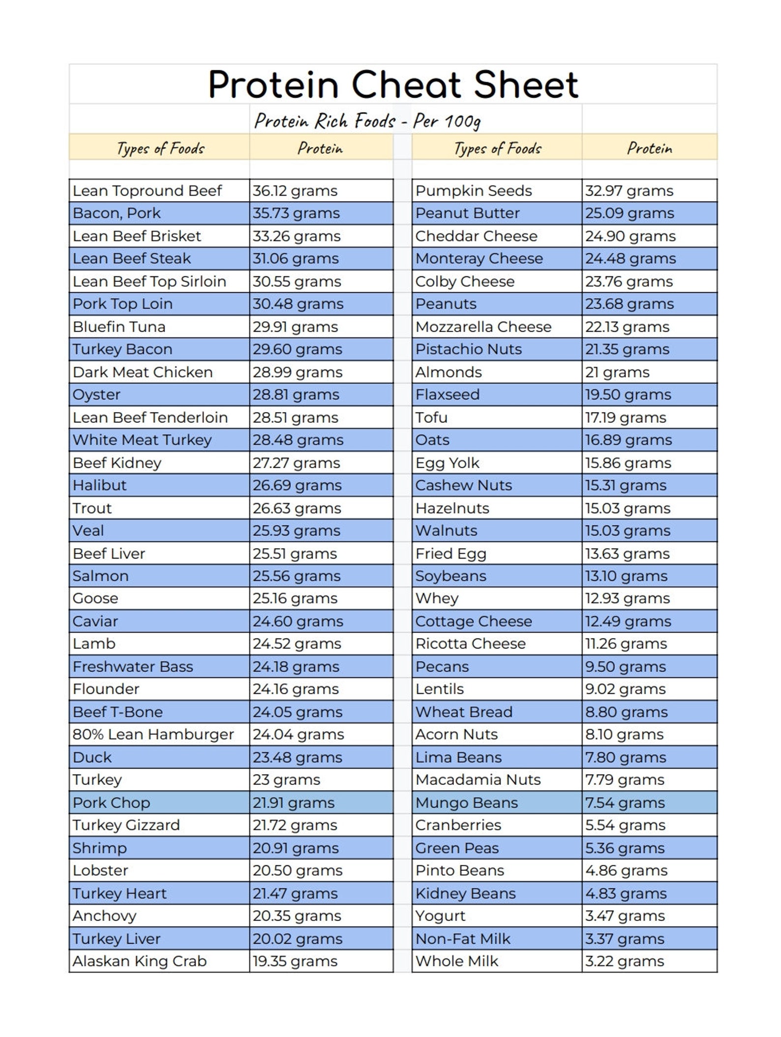 High Protein Food List Protein Cheat Sheet High Protein Food Chart ...