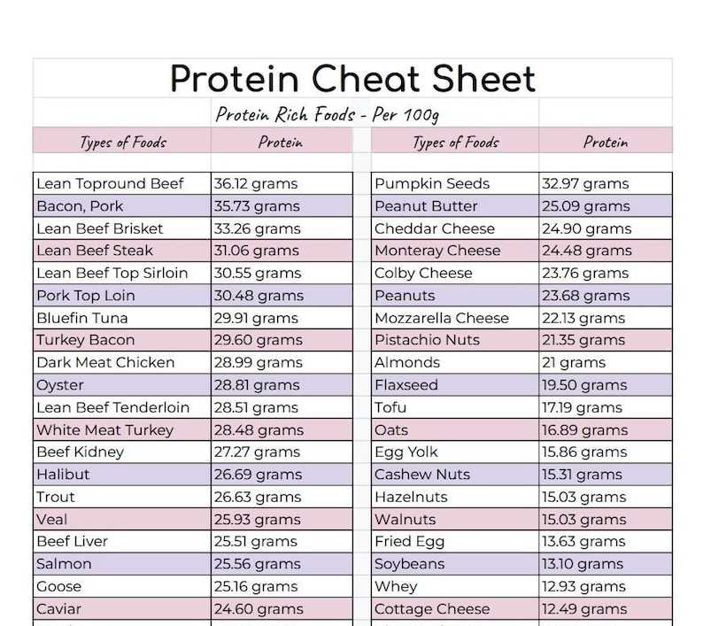 High Protein Food List Protein Cheat Sheet High Protein Food Chart - Etsy UK