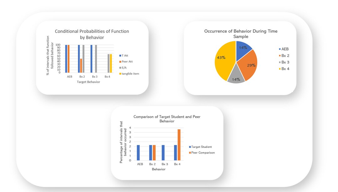 FBA Data Collection With Automated Graphs | Functional Behavior ...