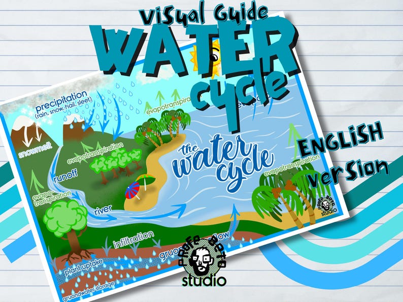 Water Cycle Visual Guide for Kids in English Digital Download Poster ...