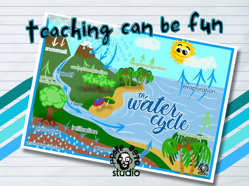Water Cycle Visual Guide for Kids in English Digital Download Poster ...