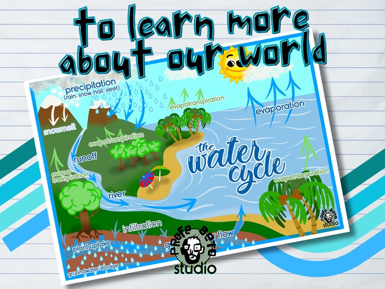 Water Cycle Visual Guide for Kids in English Digital Download Poster ...
