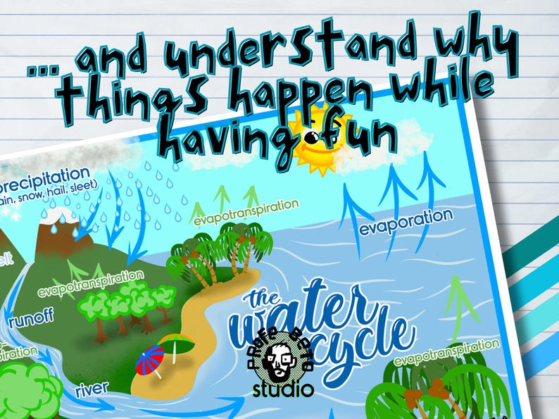 Water Cycle Visual Guide for Kids in English Digital Download Poster ...