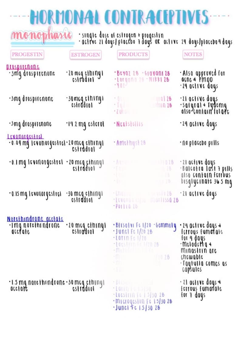 Hormonal Contraception Cheatsheet - Etsy