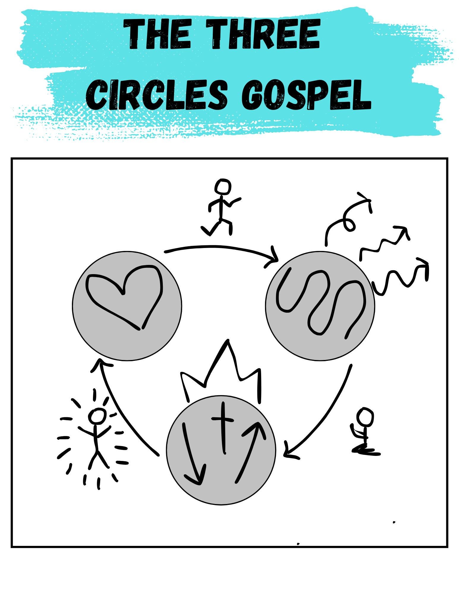 The Three Circles Gospel Presentation | Printable | Bookmark | Pamphlet ...