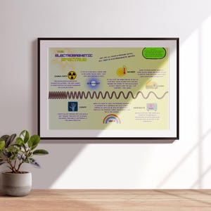 Electromagnetic Spectrum Educational Poster - Etsy