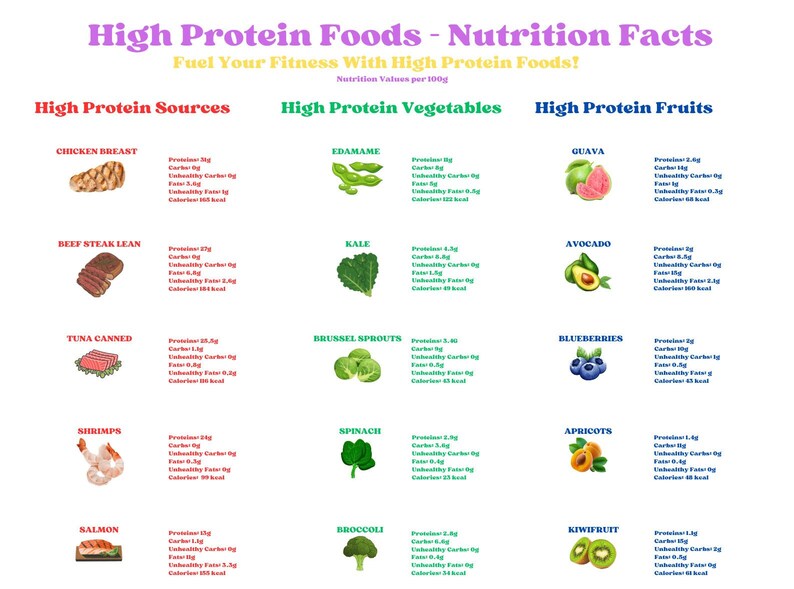 High Protein Food Chart, Protein-rich Foods, Fitness Food, Nutrition ...