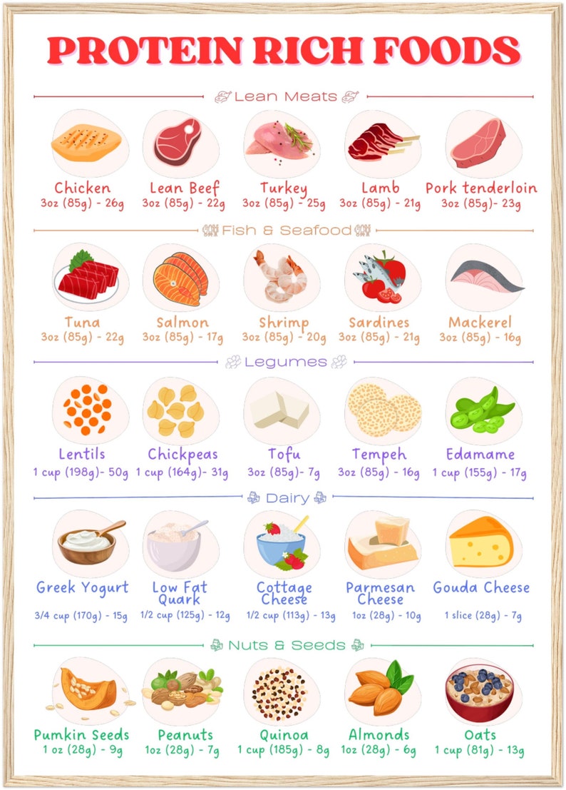 Printable Protein-rich Foods List Sorted by Category, Downloadable High ...