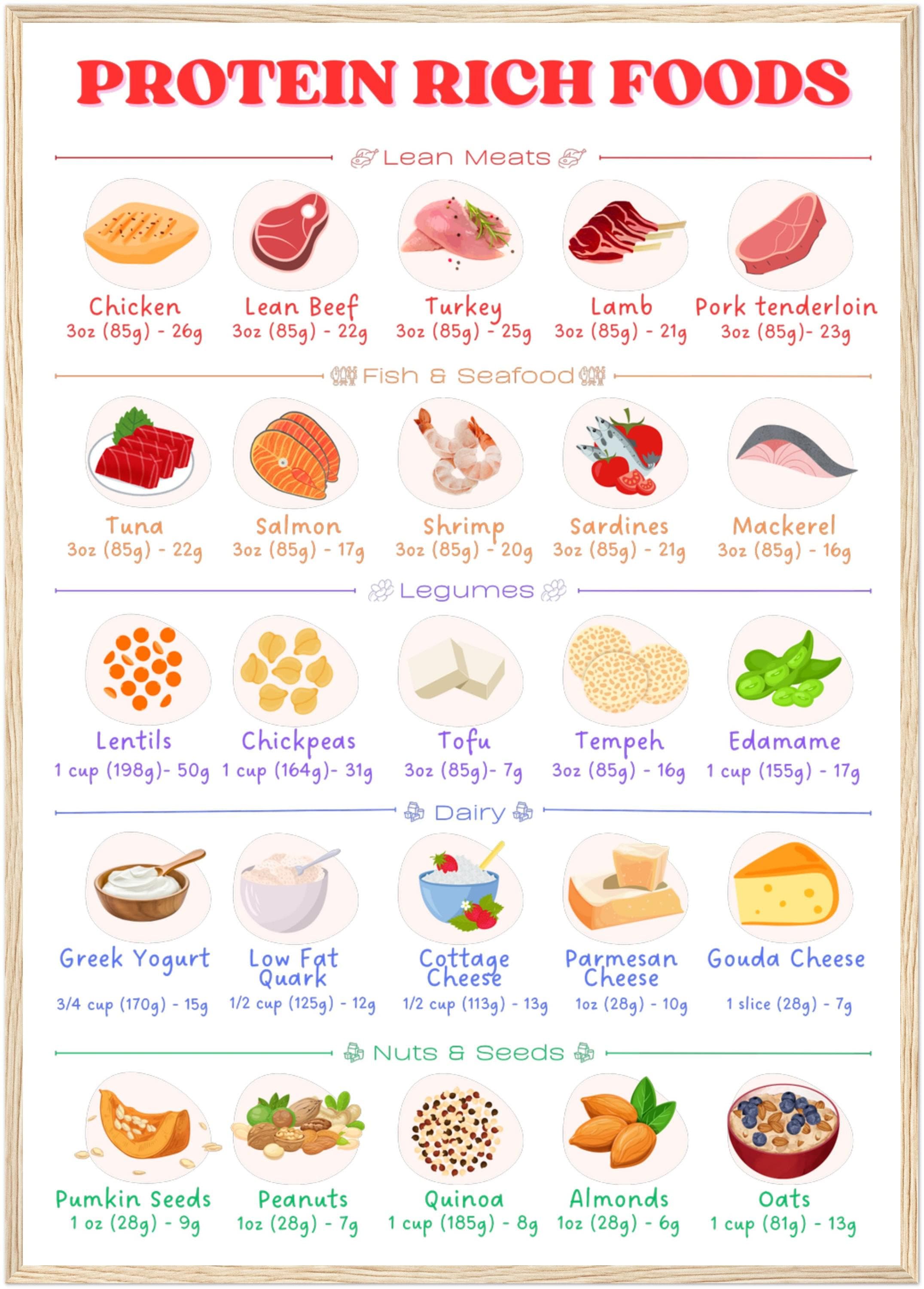 Printable Protein-rich Foods List Sorted by Category, Downloadable High ...