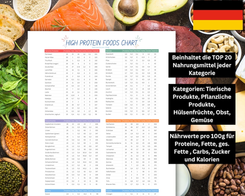 Comprehensive Protein-rich Foods Guide, Printable High Protein Foods ...