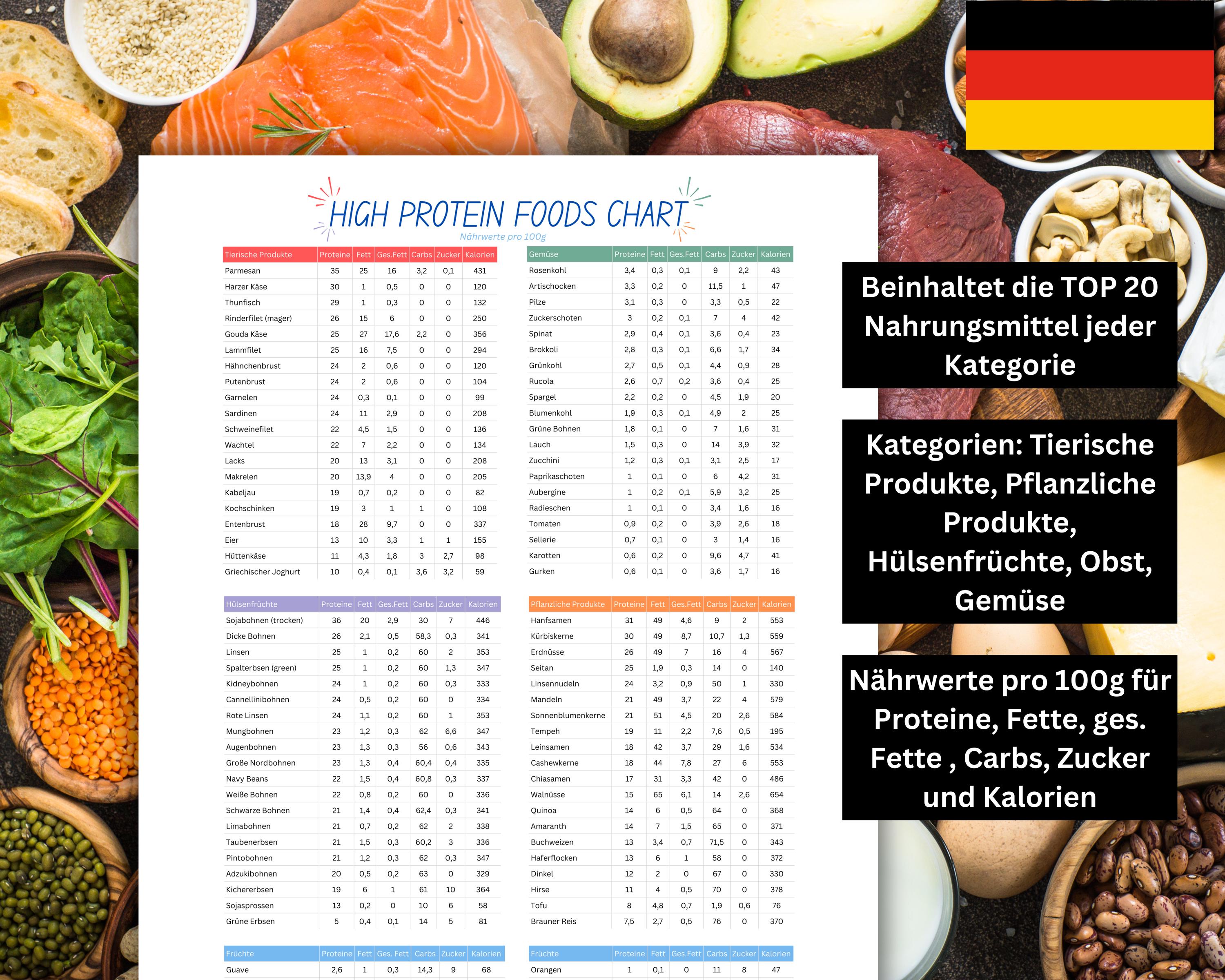 Protein Gemuse Tabelle