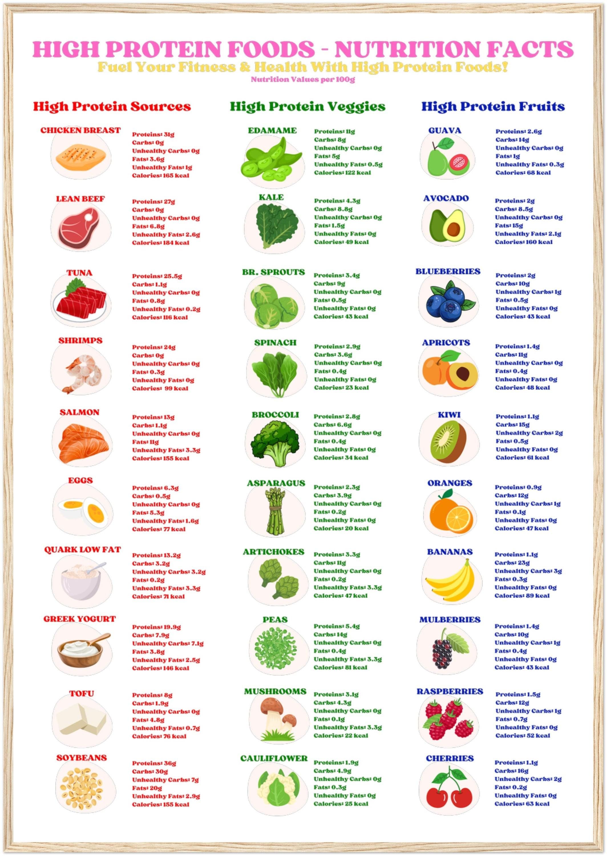 Printable High Protein Sources Poster, High Protein Foods Macros ...