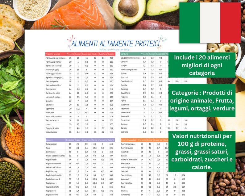 Comprehensive Protein-rich Foods Guide, Printable High Protein Foods Chart, High Protein Sources ...