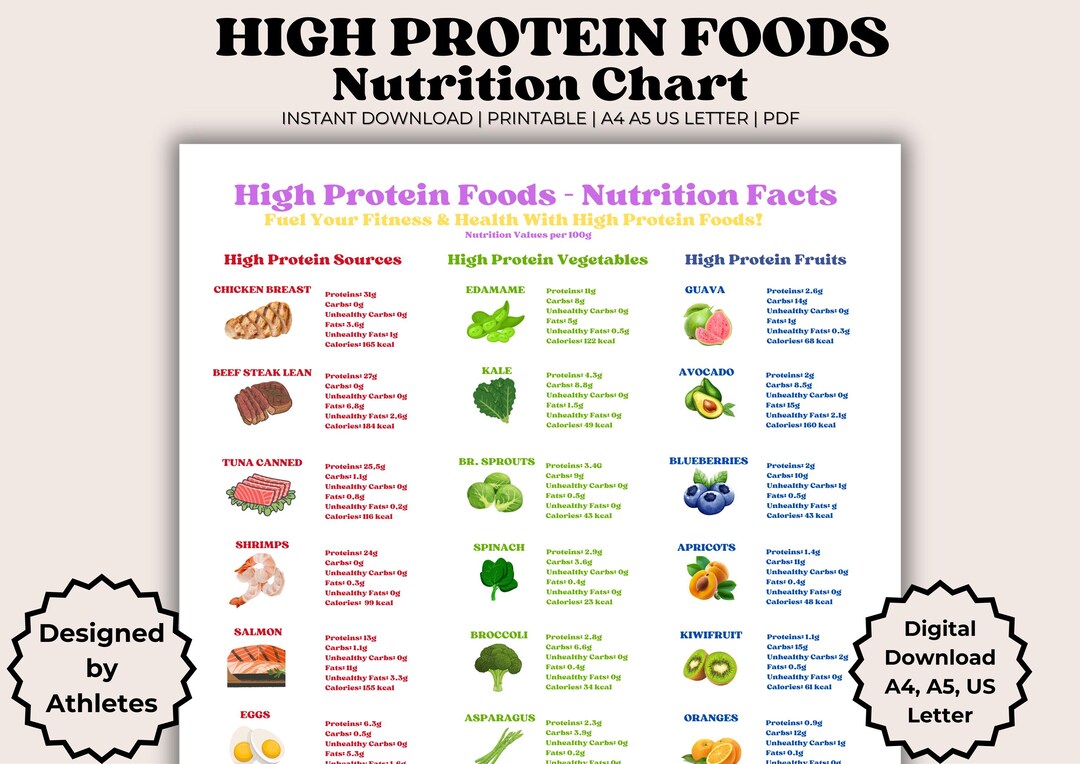 Printable High Protein Foods Poster, High Protein Sources Chart,Protein ...