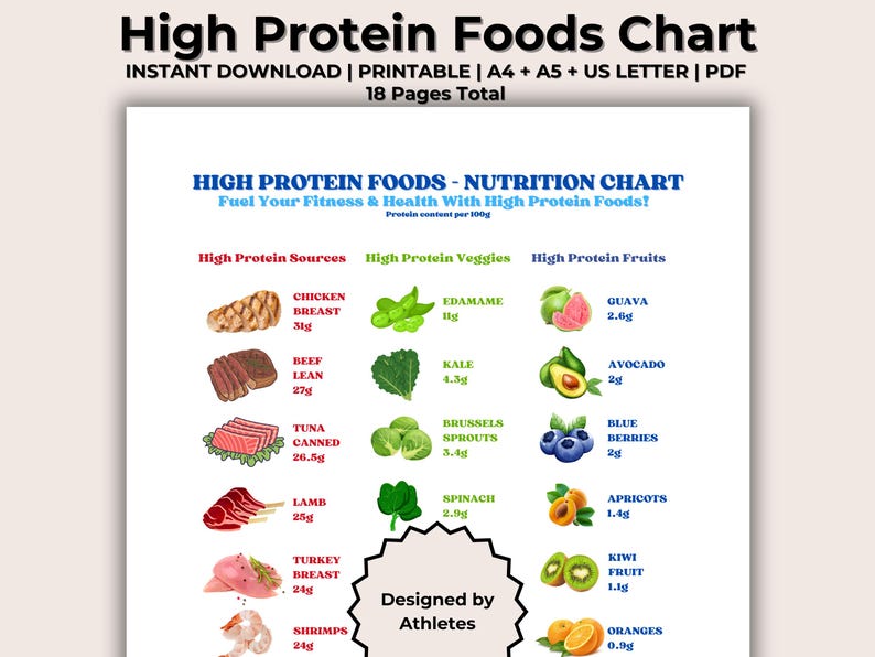 Printable Poster high Protein Foods Nutrition Chart, High Protein ...