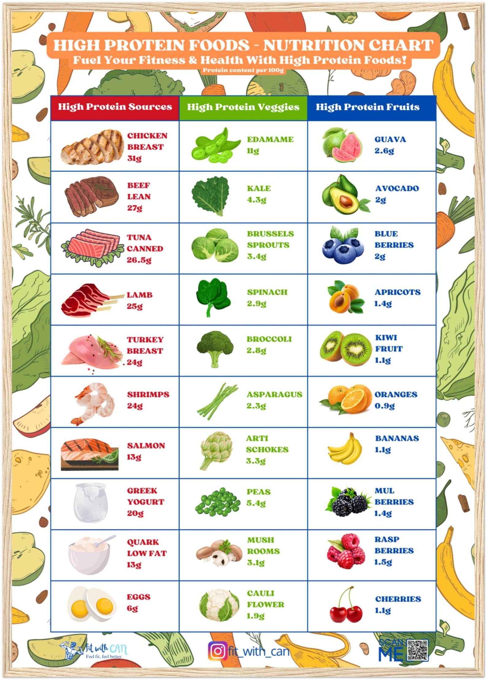 Printable High Protein Foods Nutrition Chart, High Protein Sources ...