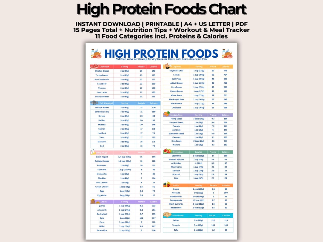 Printable High Protein Foods Chart,high Protein Sources,protein Food ...