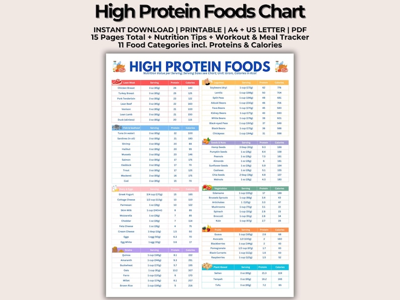 Printable High Protein Foods Chart,high Protein Sources,protein Food ...