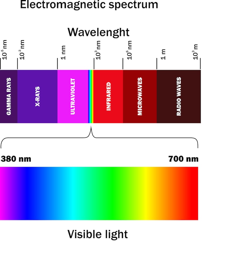 10 Pictures. Visible Light Diagram. Color Electromagnetic Spectrum ...