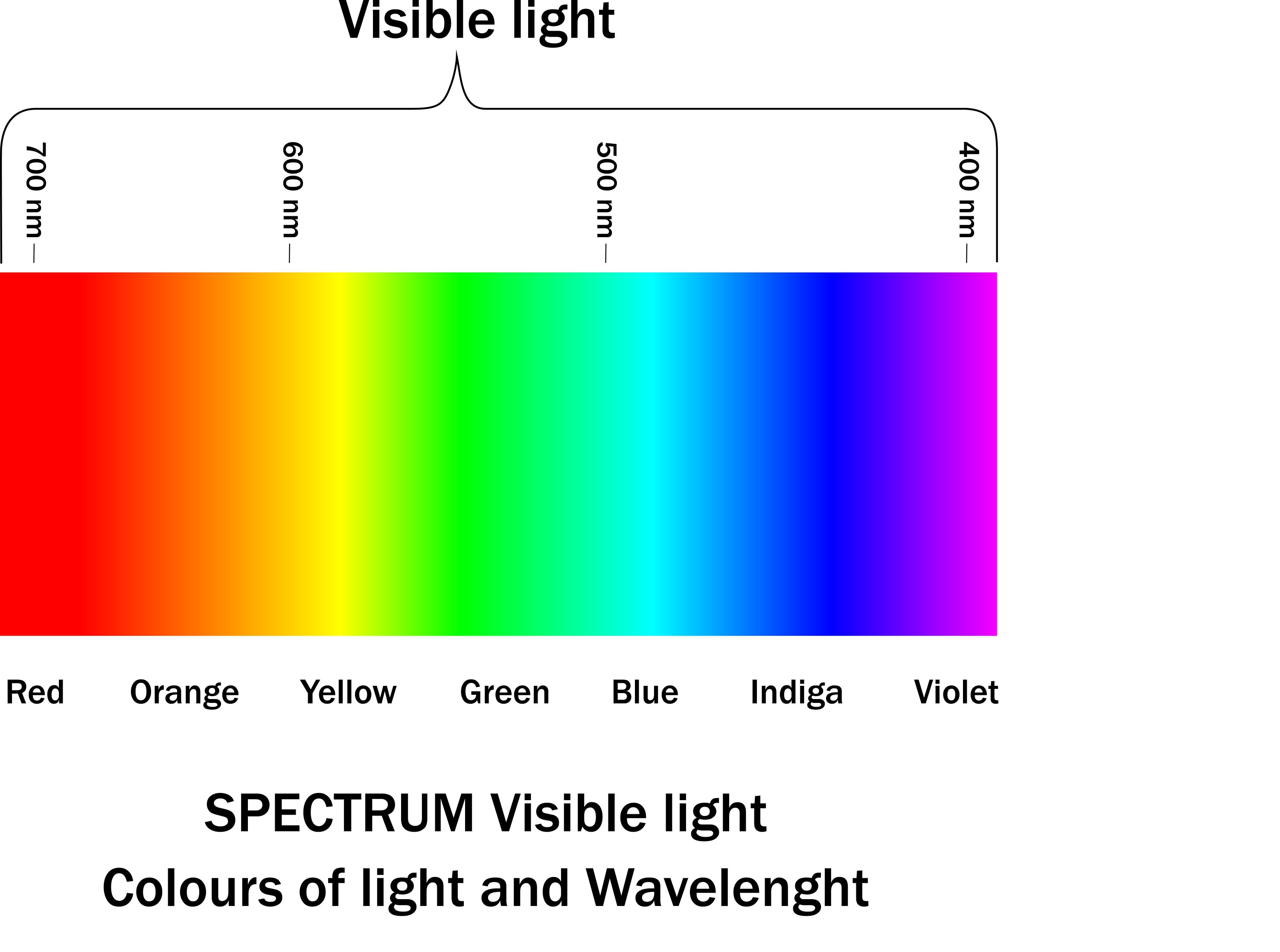 10 Pictures. Visible Light Diagram. Color Electromagnetic Spectrum ...