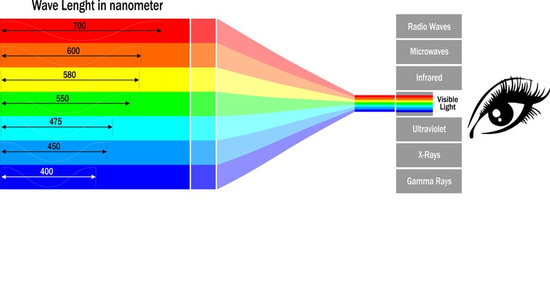 10 Pictures. Visible Light Diagram. Color Electromagnetic Spectrum ...