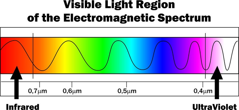 10 Pictures. Visible Light Diagram. Color Electromagnetic Spectrum ...