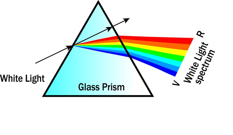 10 Pictures. Visible Light Diagram. Color Electromagnetic Spectrum ...