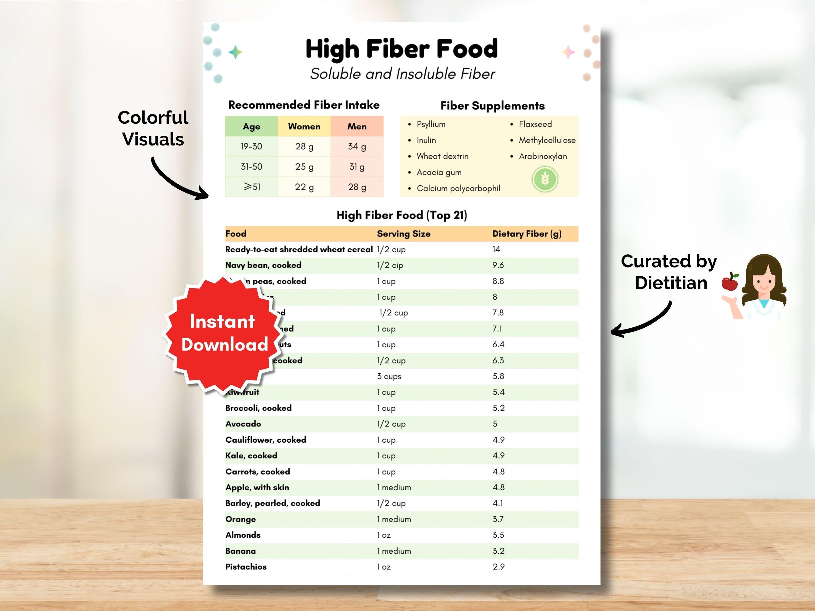 High Fiber Food Chart, Soluble and Insoluble Fiber, Gut Health, Low ...